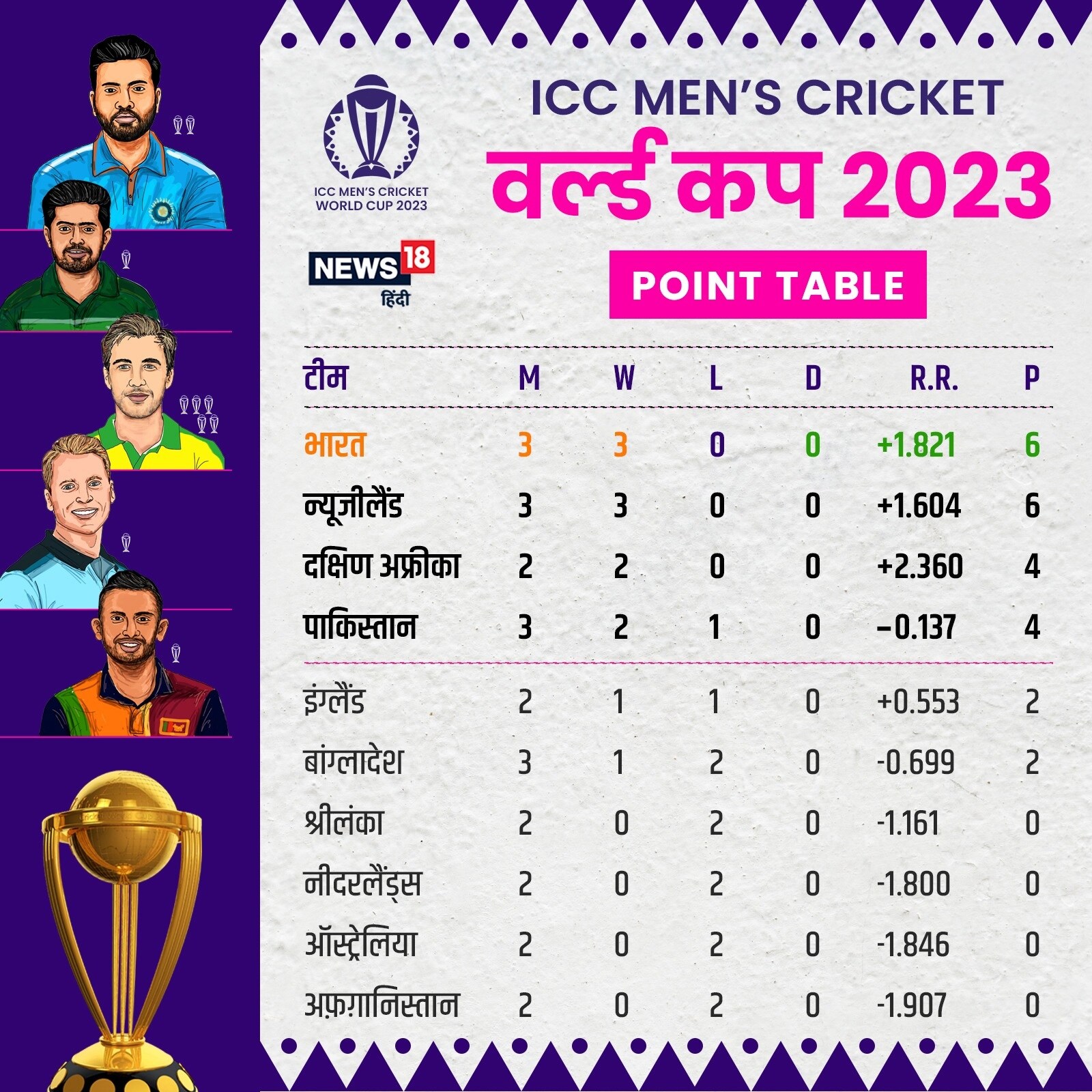 World Cup 2023: एक चौथाई टूर्नामेंट खत्म, कौन सी टीम कहां, किस बल्लेबाज के सबसे ज्यादा रन? जानें ...