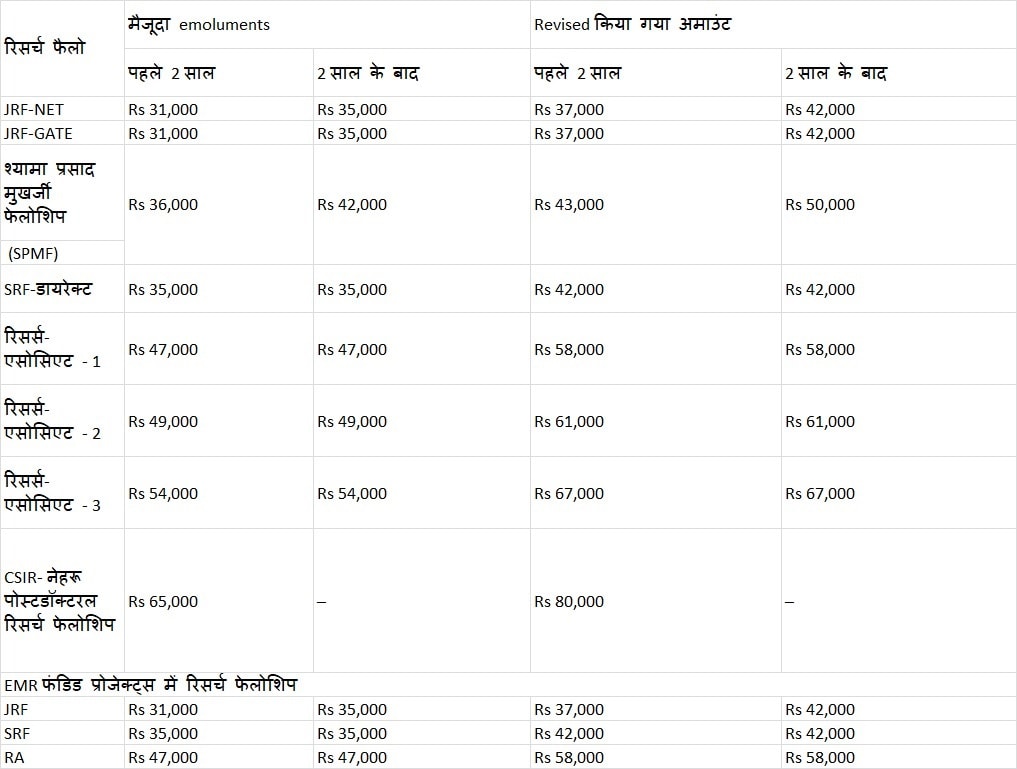 क्या होता है JRF और SRF, जिसके लिए बड़ा स्टाइपेंड, किसमें कितना मिलेगा ...