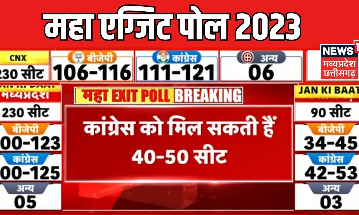 Breaking News : Axis My India का Exit Polls | CG Election | CG news | CM Baghel | Ts singh deo ...