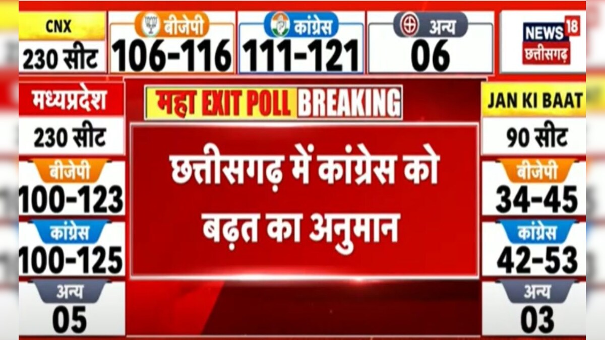 Exit Poll Results 2023: छत्तीसगढ़ के एग्जिट पोल में कांग्रेस को बढ़त |MP-CG | Breaking ...
