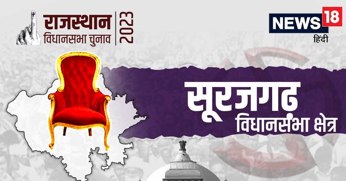Surajgarh Chunav Result: सूरजगढ़ में कांग्रेस के श्रवण कुमार जीते, दो ...