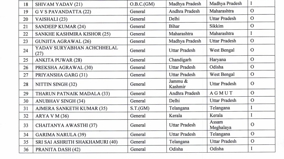 UPSC IAS कैडर आवंटन सूची जारी, टॉपर इशिता किशोर समेत किसे मिला कौन सा कैडर? - UPSC IAS Cadre ...