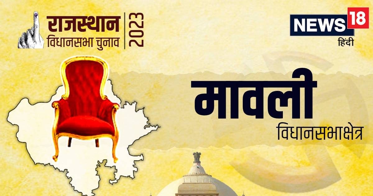 Mavli Chunav Result: मावली विधानसभा सीट पर कांग्रेस का लहराया पंजा ...