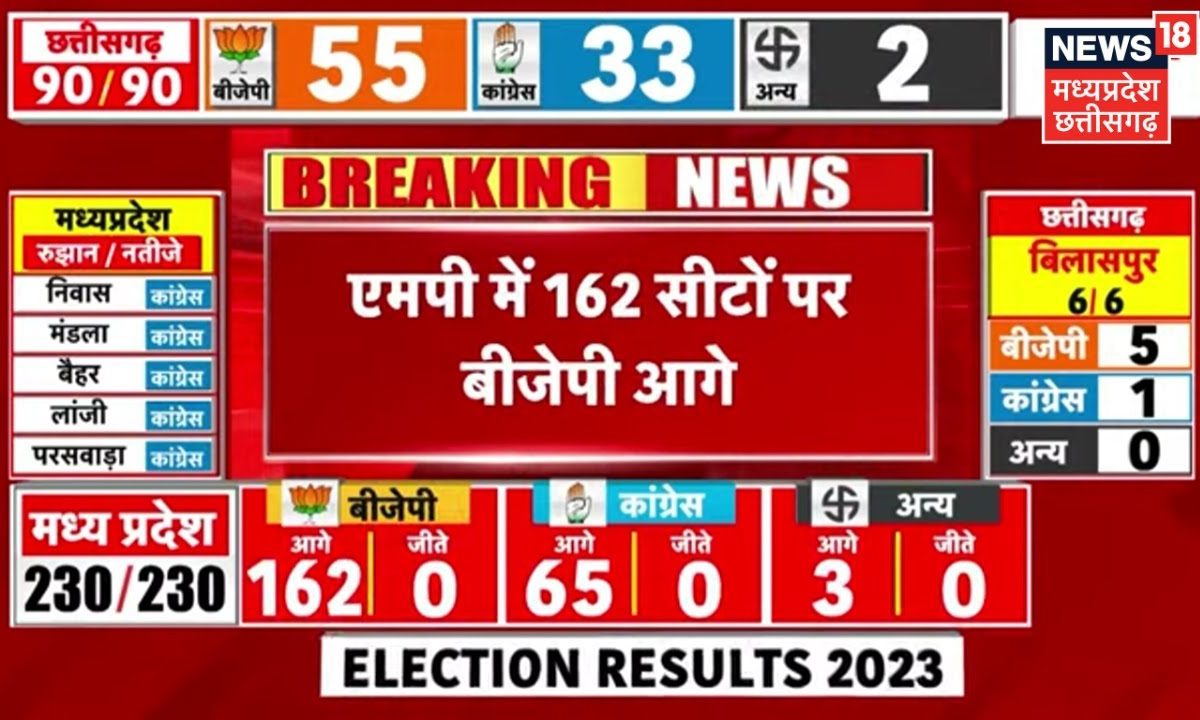 Breaking News : Madhya Pradesh में 162 सीटों पर BJP आगे | MP Election ...