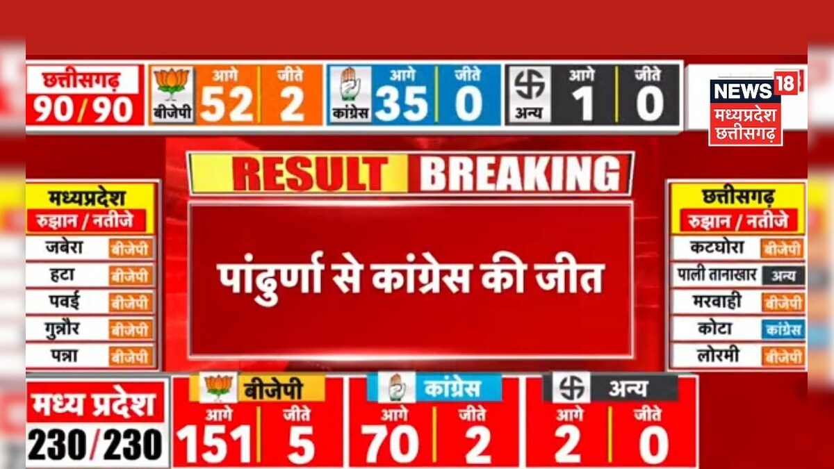 MP election : Pandhurna से Congress की जीत | Kamal Nath | MP News | CM ...