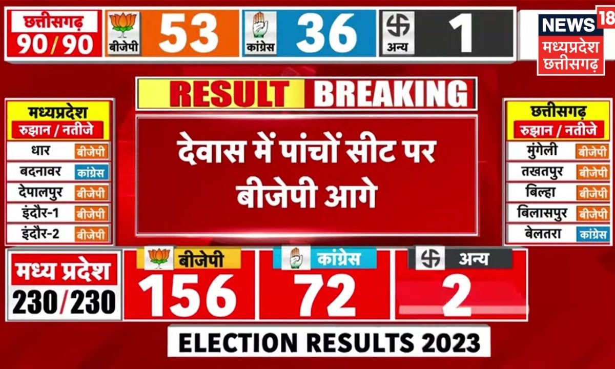 Breaking News : Dewas में 5 सीटों पर BJP आगे | MP Election Result 2023 ...