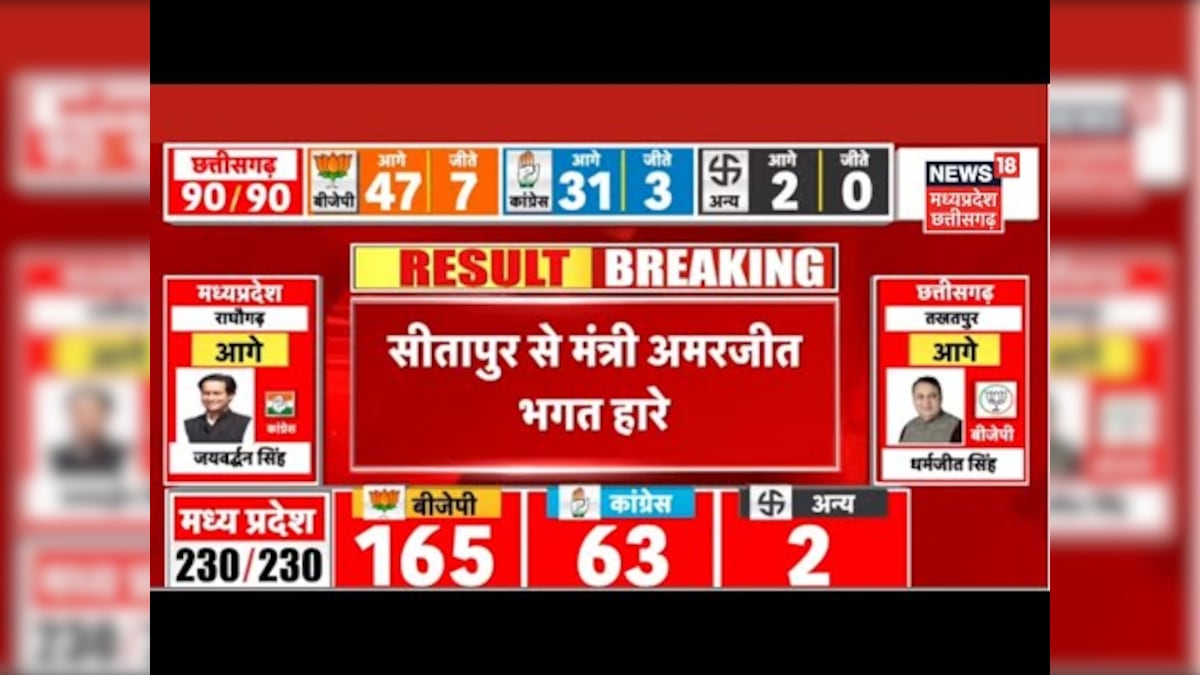 CG Election Result : सीतापुर से Amarjeet Bhagat हारे | CG News | Congress | BJP | Raman Singh ...