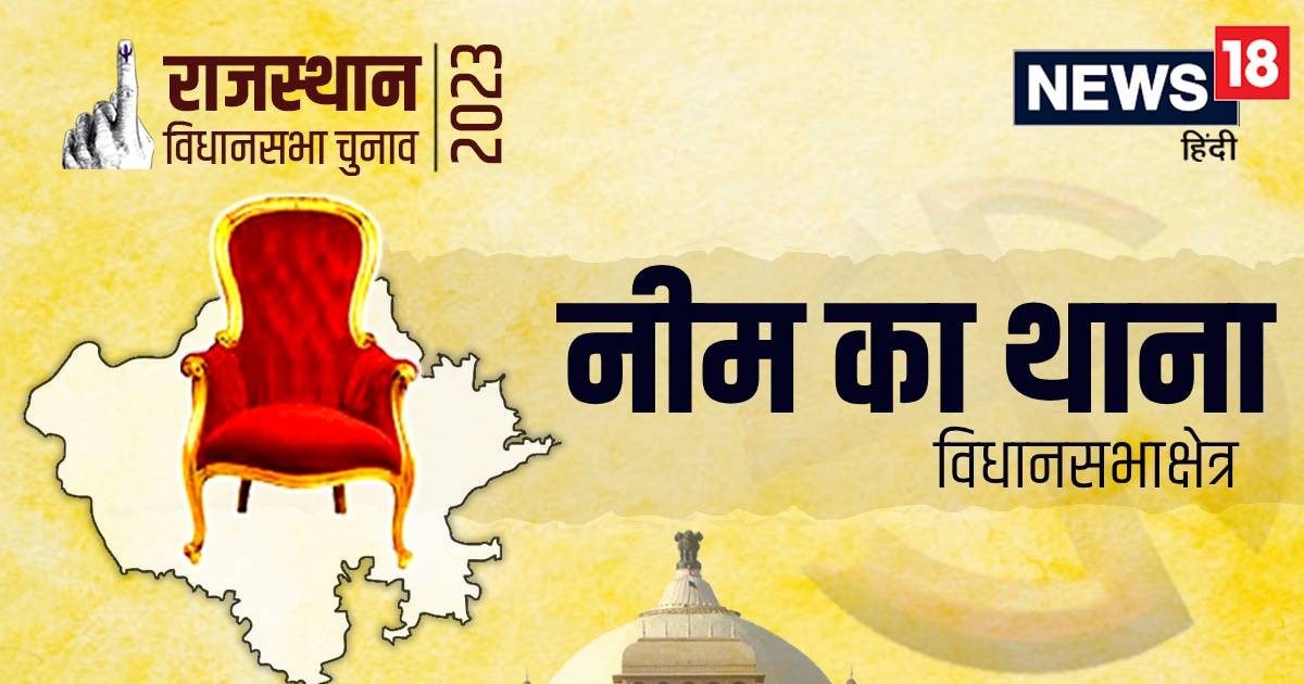 Neem Ka Thana Chunav Result: नीम का थाना सीट में कांग्रेस का चला सिक्का ...