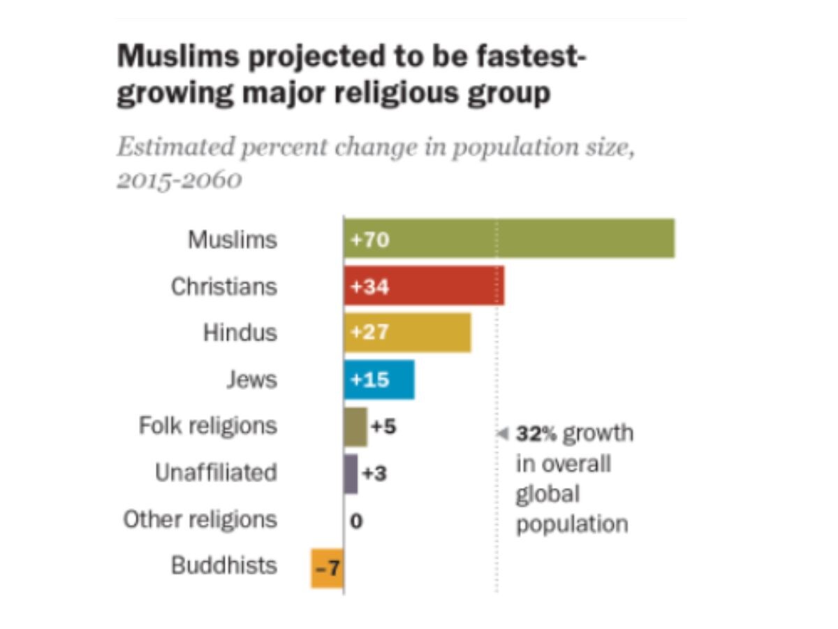 क्यों दुनिया में सबसे तेजी से बढ़ रही मुस्लिम पॉपुलेशन? कब भारत में ...