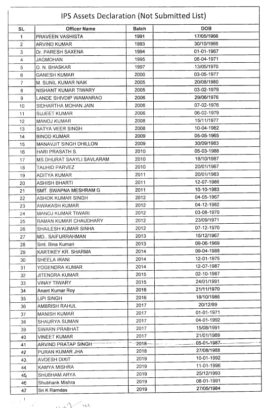 Bihar IPS Transfer News: बिहार कैडर के इन 56 IPS अधिकारियों के खिलाफ संपत्ति का विवरण नहीं देने ...