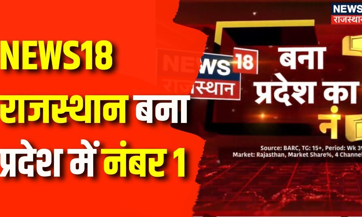 News 18 Rajasthan बना प्रदेश का No.1 News Channel, बना दर्शकों की पहली ...