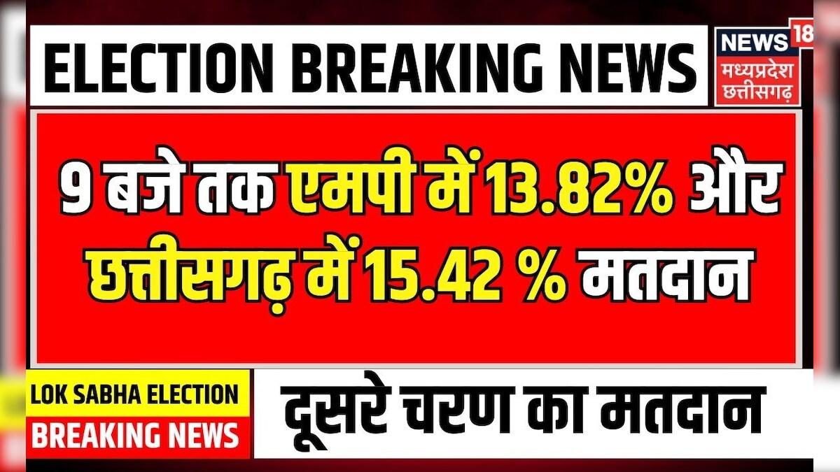 Breaking News : कितना प्रतिशत हुआ मतदान | Lok Sabha Election phase 1 Voting | MP News | CG news ...
