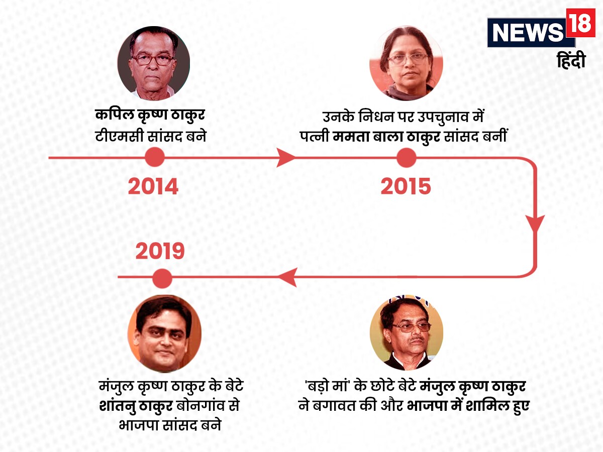 'बड़ो मां' का उत्तराधिकारी कौन, परिवार में छिड़ी जंग, भाजपा-टीएमसी किसका पलड़ा भारी? - matua ...