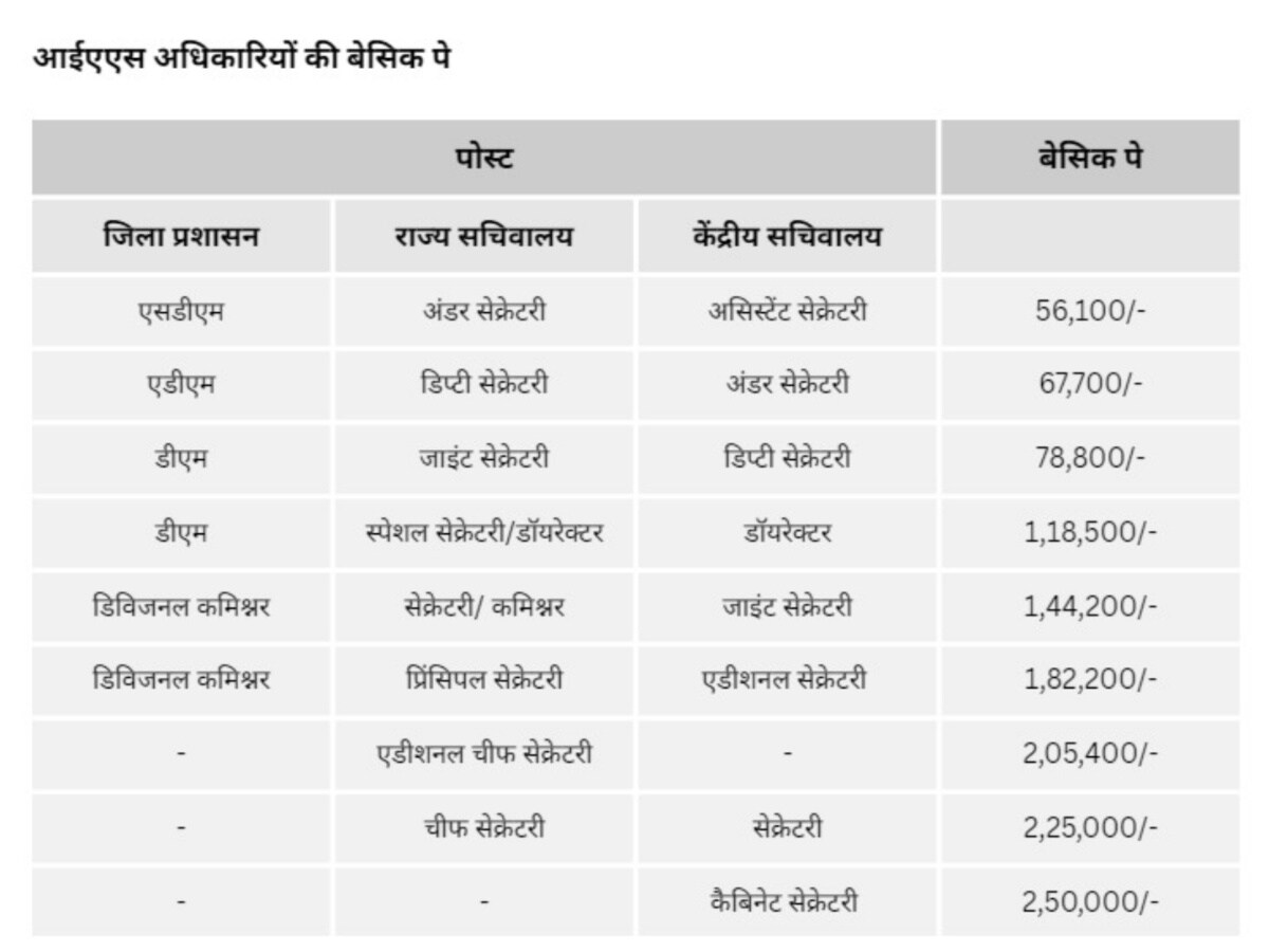 आईएएस अफसर को मिलती है कितनी सैलरी? जानें डिस्ट्रिक्ट मजिस्ट्रेट से ...