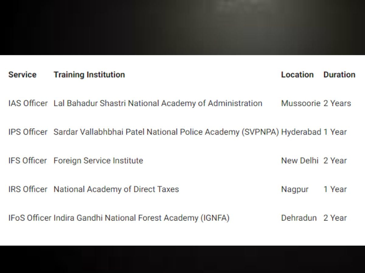 UPSC में सेलेक्ट होने के कितने दिनों बाद मिलती है कलेक्टरी? शुरू के 2 ...