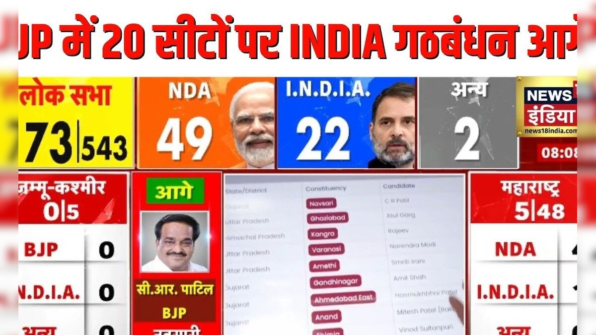 Lok Sabha Election Results 2024 : 20 पर INDIA गठबंधन आगे, इमरान मसूद ...