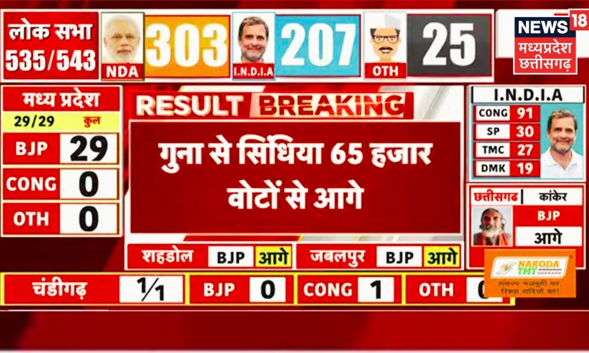 MP Lok Sabha Election Results 2024 : Guna Seat से Jyotiraditya Scindia 65 हजार वोटों से आगे ...