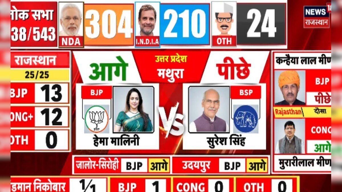 Lok Sabha Election Result 2024 : जीत को लेकर क्या बोली हेमा मालिनी? | N18ER | Congress | BJP ...