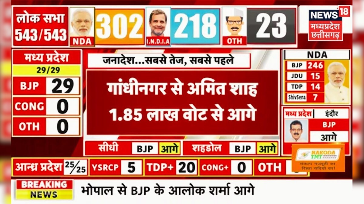 Lok Sabha Election Counting 2024 Update : Gandhinagar से Amit Shah 1.85 ...