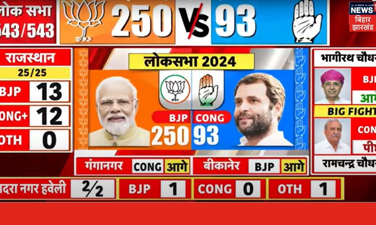 Lok Sabha Election Result 2024: Rajasthan में बहुत टाइट फाइट! | PM Modi ...