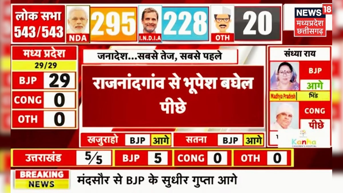 CG Lok Sabha Election Results 2024 Update : Rajnandgaon से Bhupesh Baghel पीछे | N18ER | News18 ...