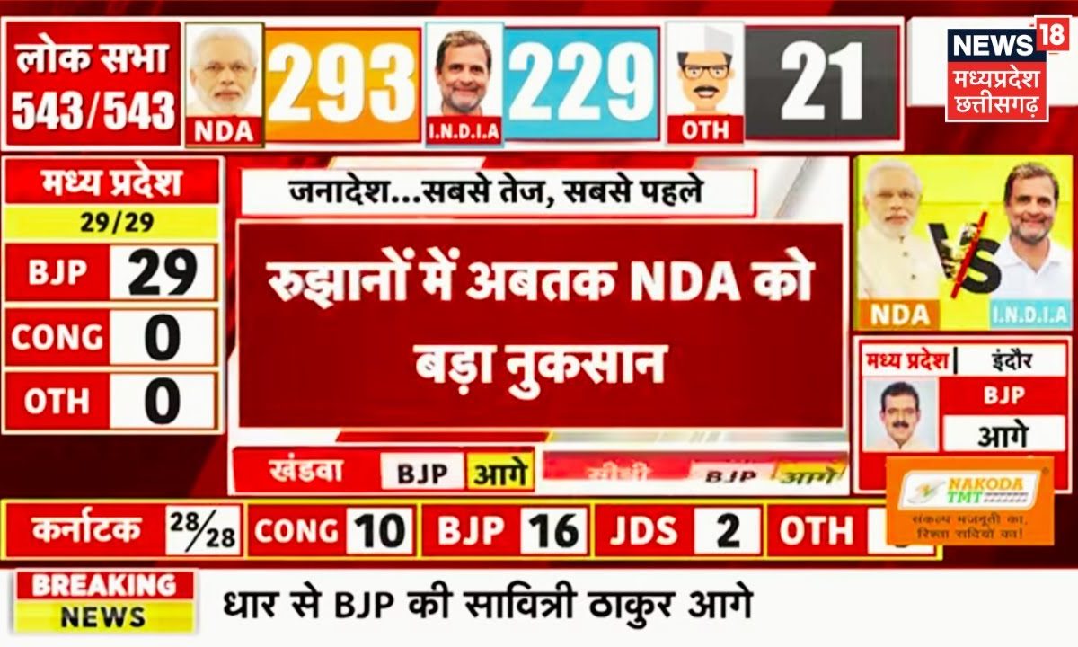 MP Lok Sabha Election Results 2024 Update : Indore में BJP प्रत्याशी ...