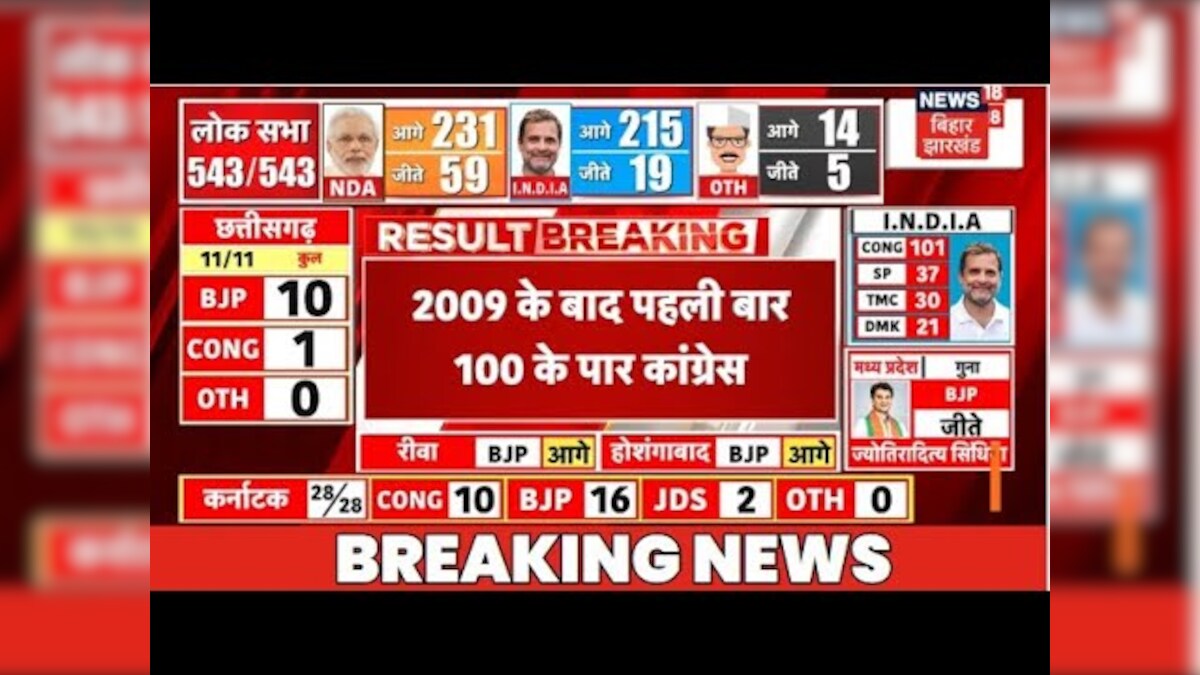 Lok Sabha Election Result : 2009 के बाद पहली बार 100 के पार Congress ...