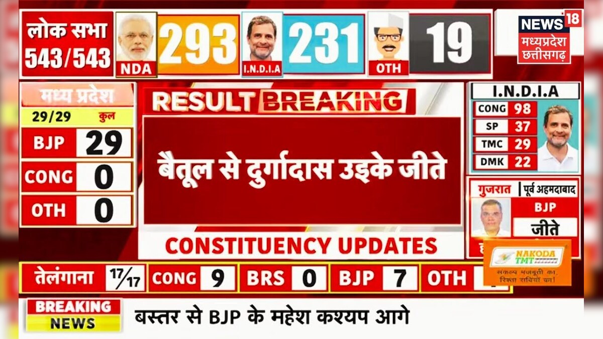 MP Lok Sabha Election Results 2024 Update : Betul Seat पर BJP की जीत ...
