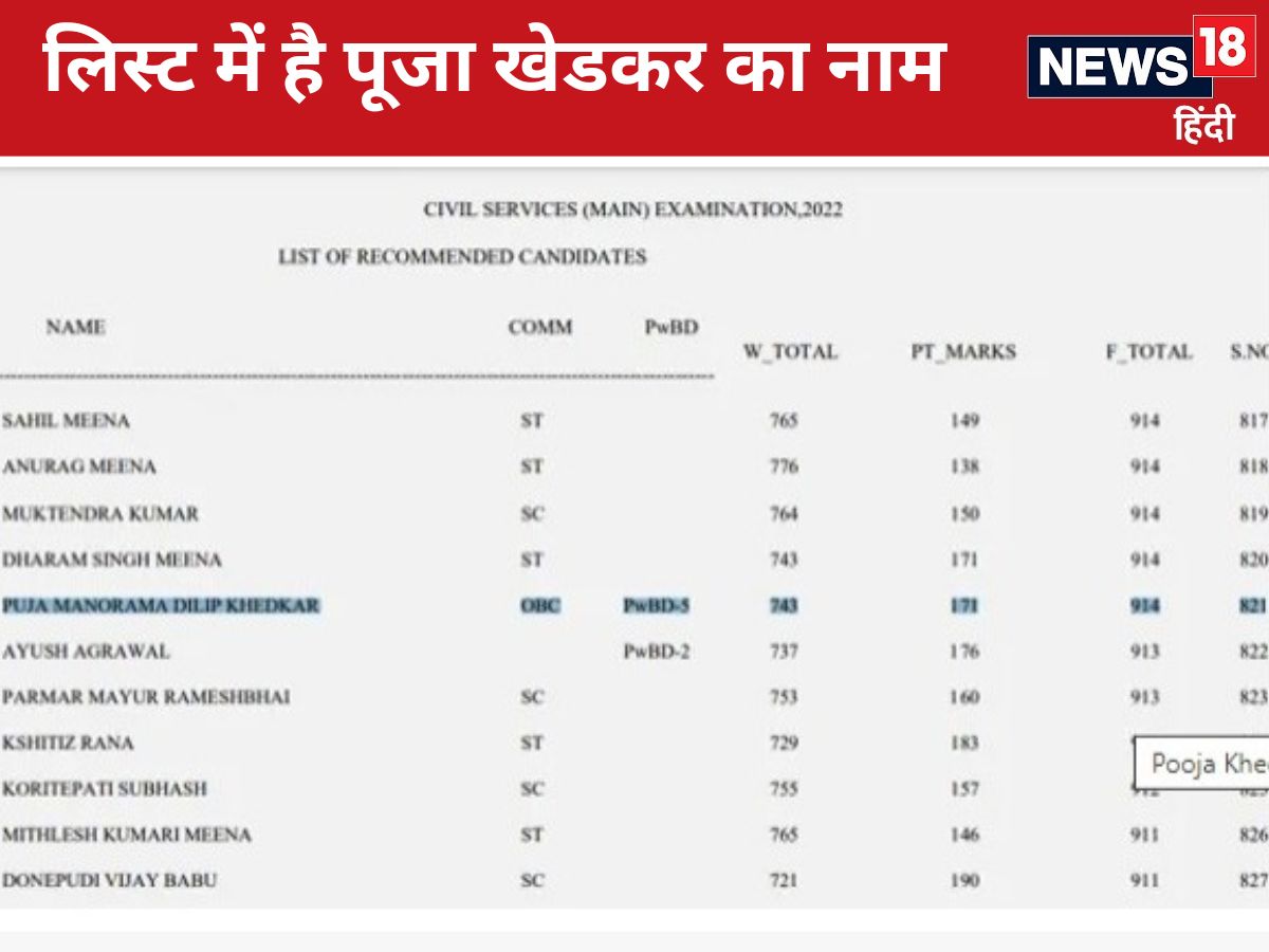 IAS Puja Khedkar News: UPSC में पूजा खेडकर को कितने नंबर मिले? लिखित ...
