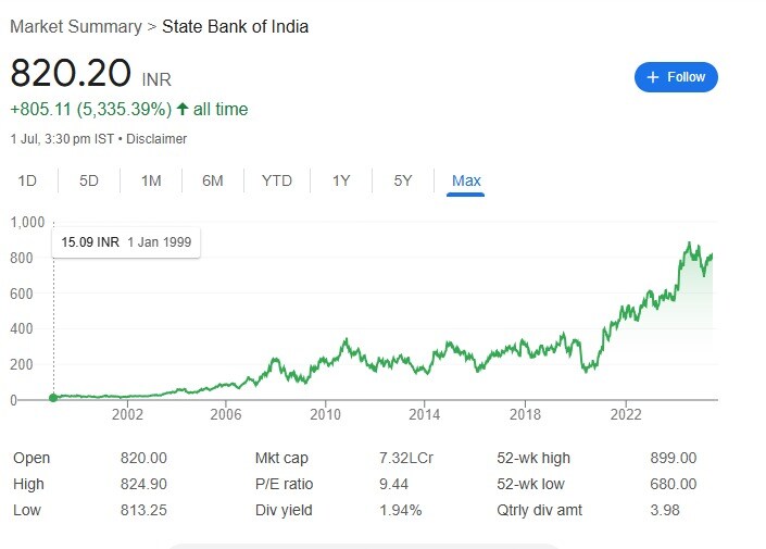 SBI की 70वीं सालगिरह: 1955-2025 की ग्रोथ और शेयरहोल्डर्स को रिटर्न - News18 हिंदी