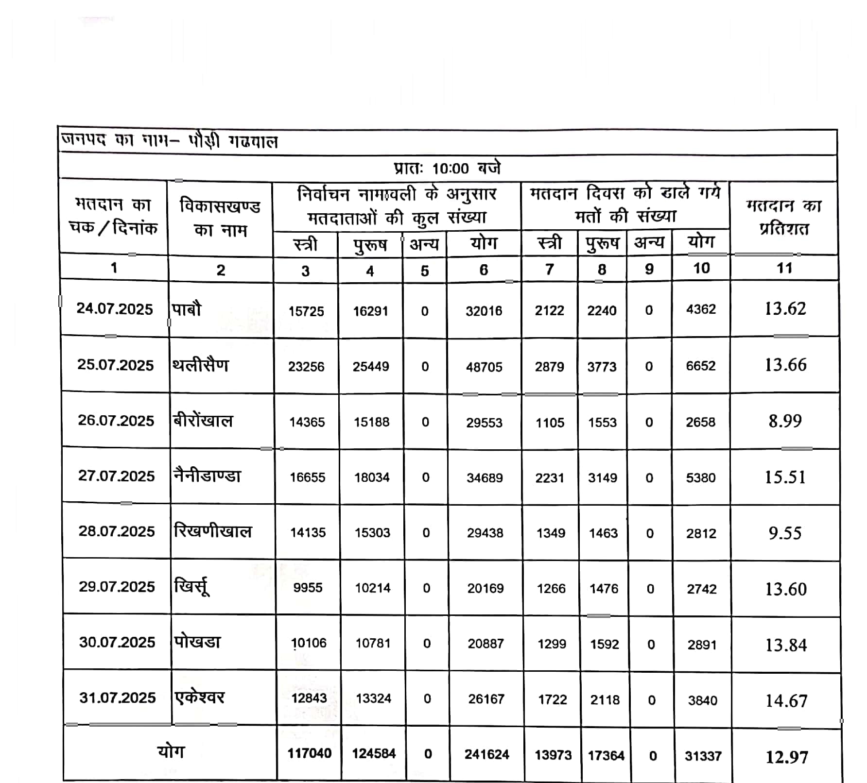 Uttarakhand Panchayat Chunav 2025 LIVE: पहाड़ी क्षेत्रों में मतदान ने ...