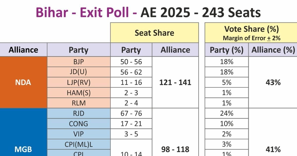 Axis My India Exit Poll Result LIVE: बिहार में आरजेडी सबसे बड़ी पार्टी ...