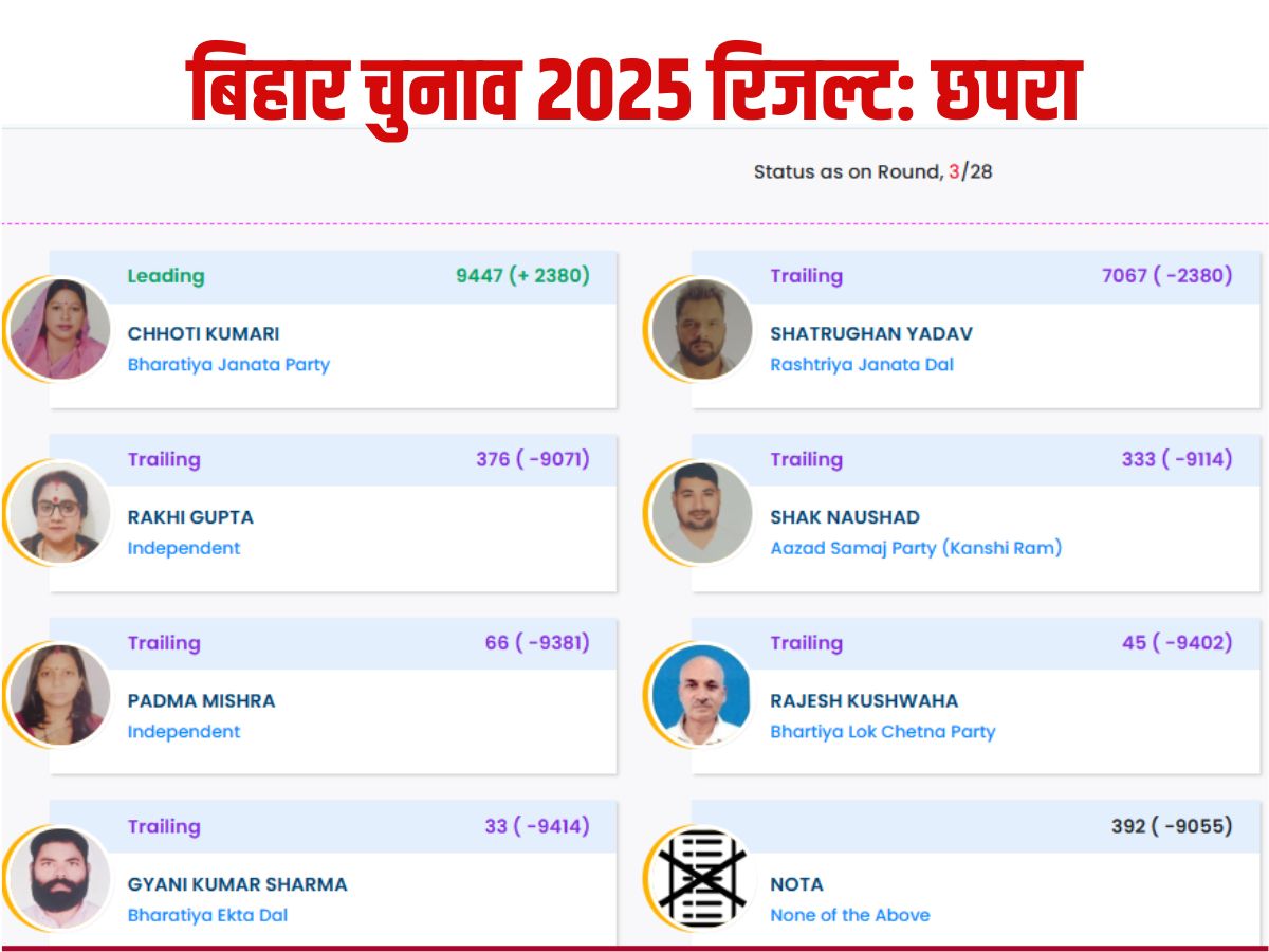 Chapra Chunav Result 2025 Live: हार गए खेसारी लाल यादव, BJP की छोटी ...