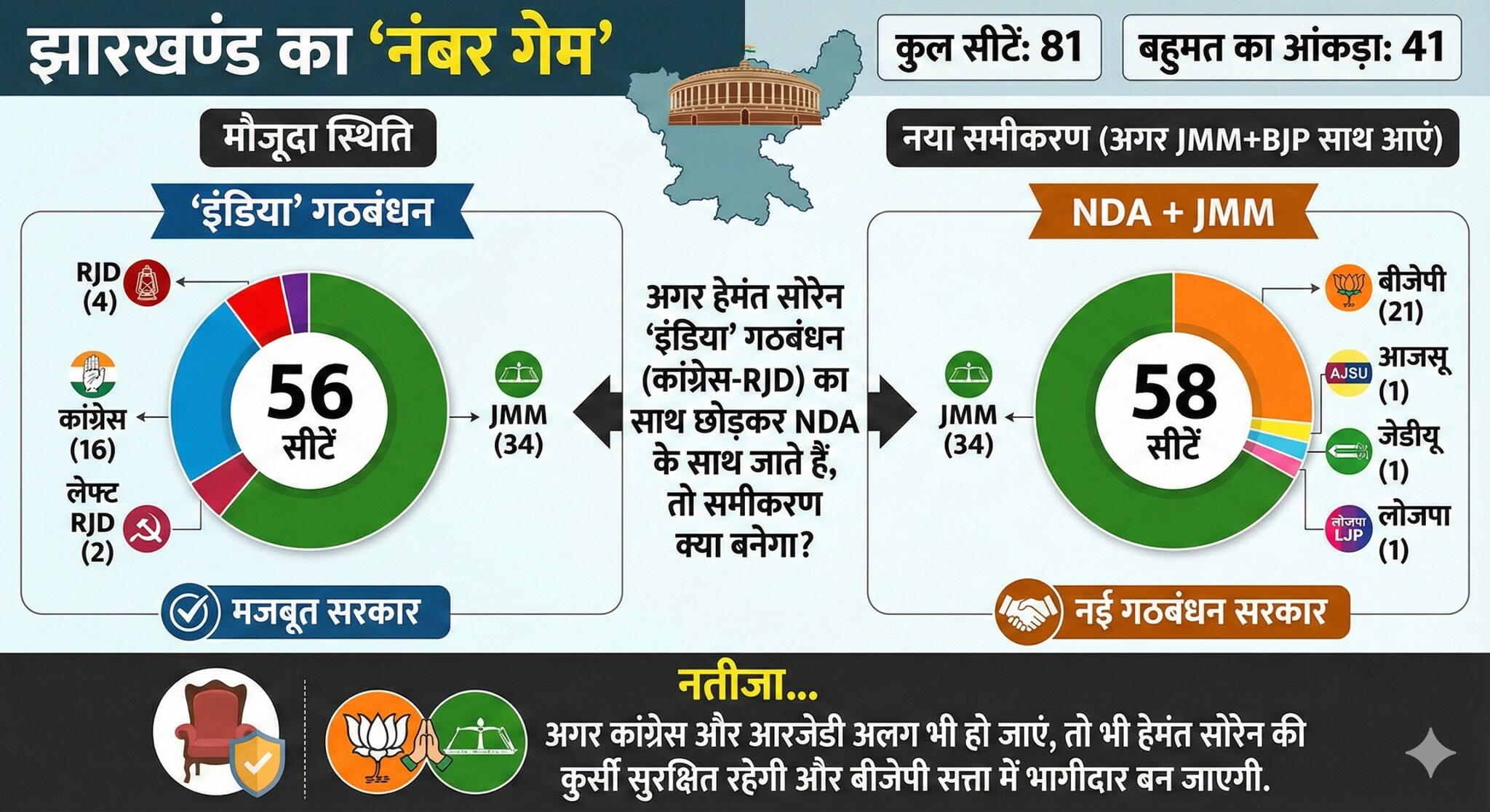 Jharkhand Politics | Hemant Soren BJP Alliance: झारखंड पॉलिटिक्स: सोरेन ...