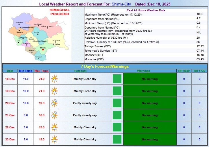 Shimla Weather : शिमला में मजेदार ठंड, नए साल से पहले होगी बर्फबारी? व् ...
