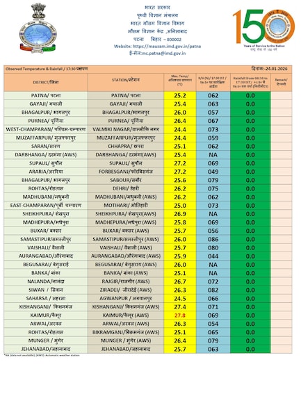 Bihar Weather LIVE: दोपहर में तपने लगा कैमूर... फिलहाल ठंड से राहत, पर ...