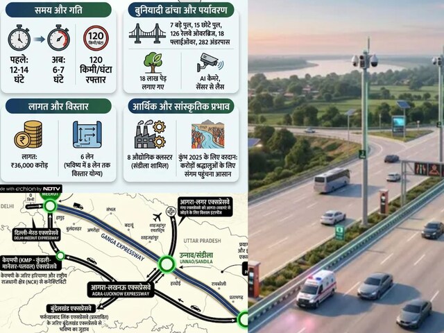 Ganga Expressway: 363200000000 लागत, 518 गांव, 594KM... गंगा एक्सप्रेस ...