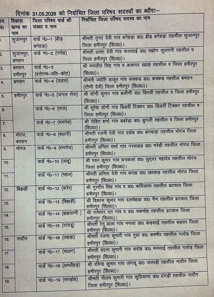 Himachal Nagar Nikay Chunav Results 2026 LIVE: केंद्रीय मंत्री जेपी ...