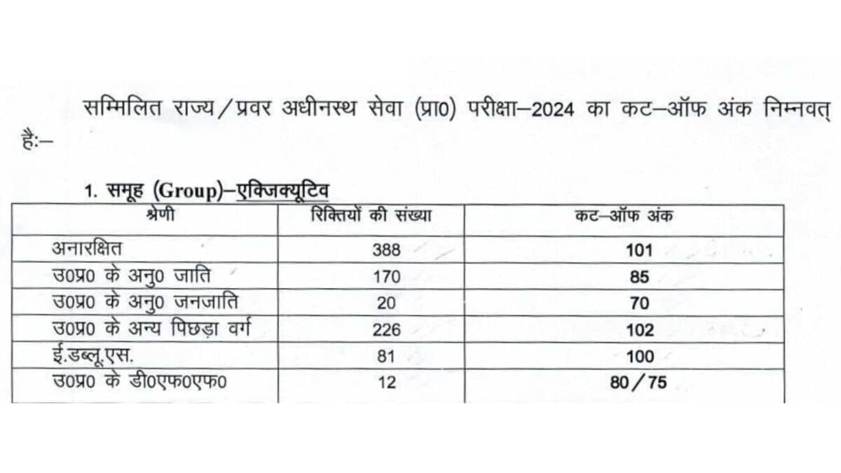 UPPCS 2024 Cut-Off: जारी हुई फाइनल कटऑफ, जानें डिप्टी कलेक्टर और DSP से ...