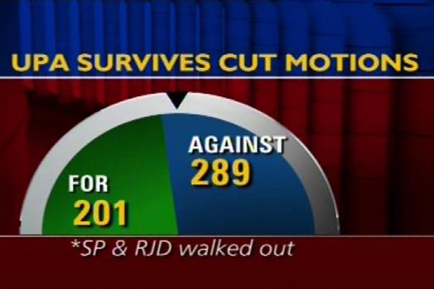 UPA breaks Oppn's unity, wins cut motions - News18