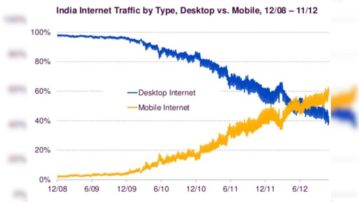 Mobile Internet usage in India outstrips traffic from desktops - News18