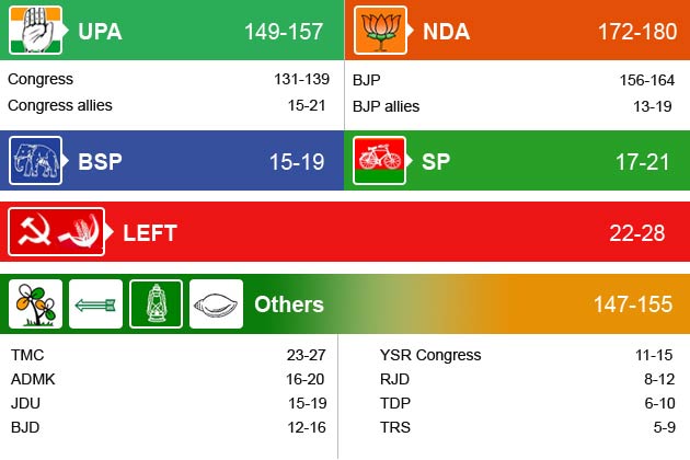 Poll tracker: NDA to win 172-180 seats, UPA 149-157, others 147-155 ...