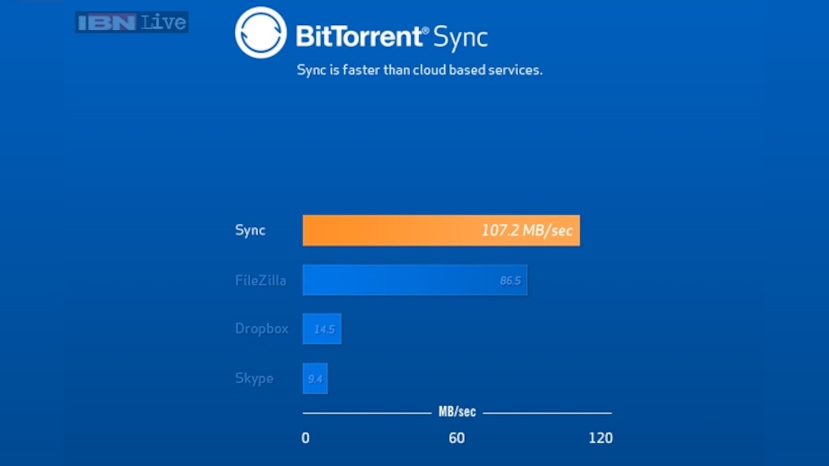 BitTorrent's Sync seven times faster than Dropbox, hits 2 million user ...