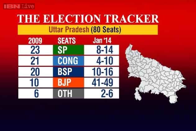 UP poll tracker: BJP set for massive win, bag 41-49 seats, BSP 10-16 ...