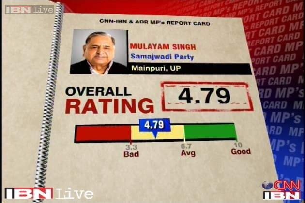 MPs rating: Mulayam scores 4.79 out of 10 - News18