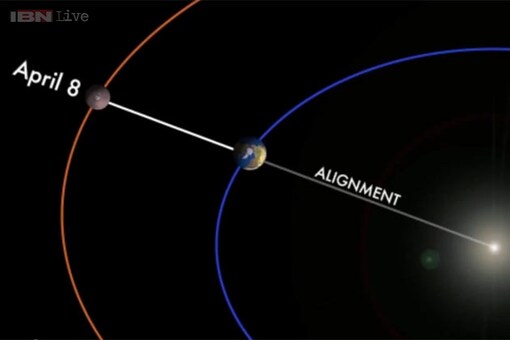 Opposition of Mars: Tonight Mars, Earth and sun will be arranged in a ...