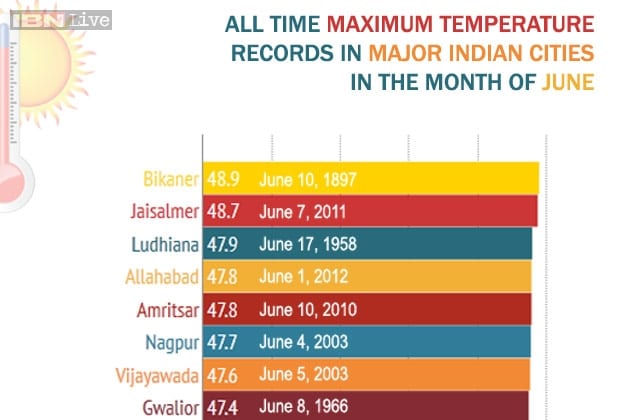 June: All-time maximum temperature records in major Indian cities