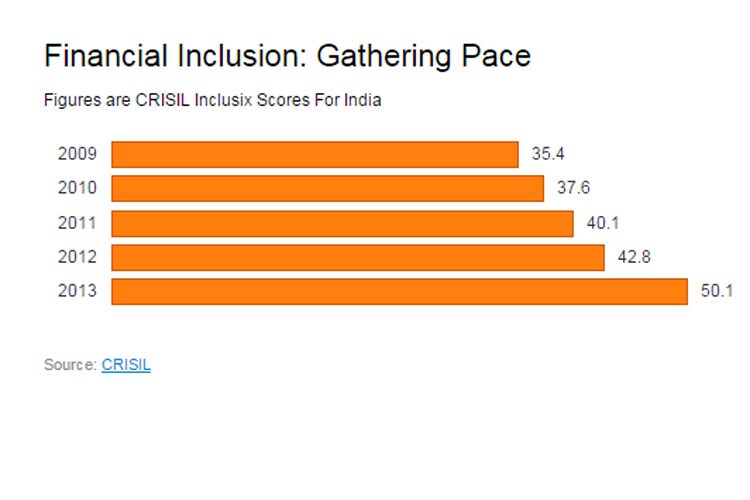 Tamil Nadu, Kerala lead surge in financial inclusion | India News - News18