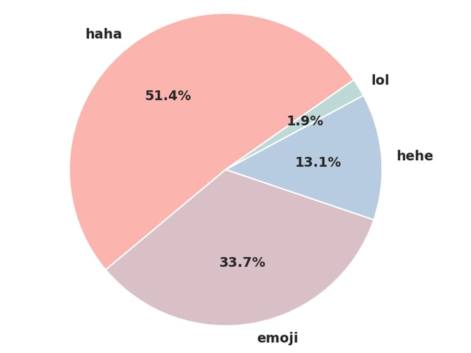 Haha vs LOL: Facebook finds out which 'e-laugh' rules | Tech News - News18