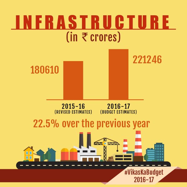 Explained: Union Budget 2016 through graphics | Business News - News18